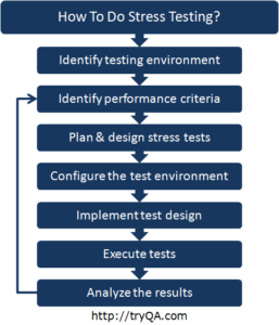 What is Stress testing in software testing? Example,How To Do,Interview ...